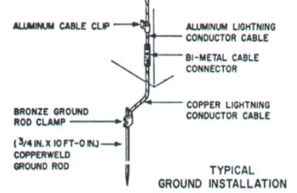 Chemical Ground Rod Installation